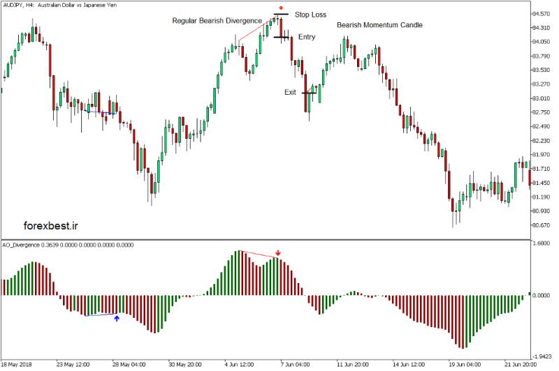 Forexbest - اندیکاتور Awesome Oscillator Divergence برای MT5