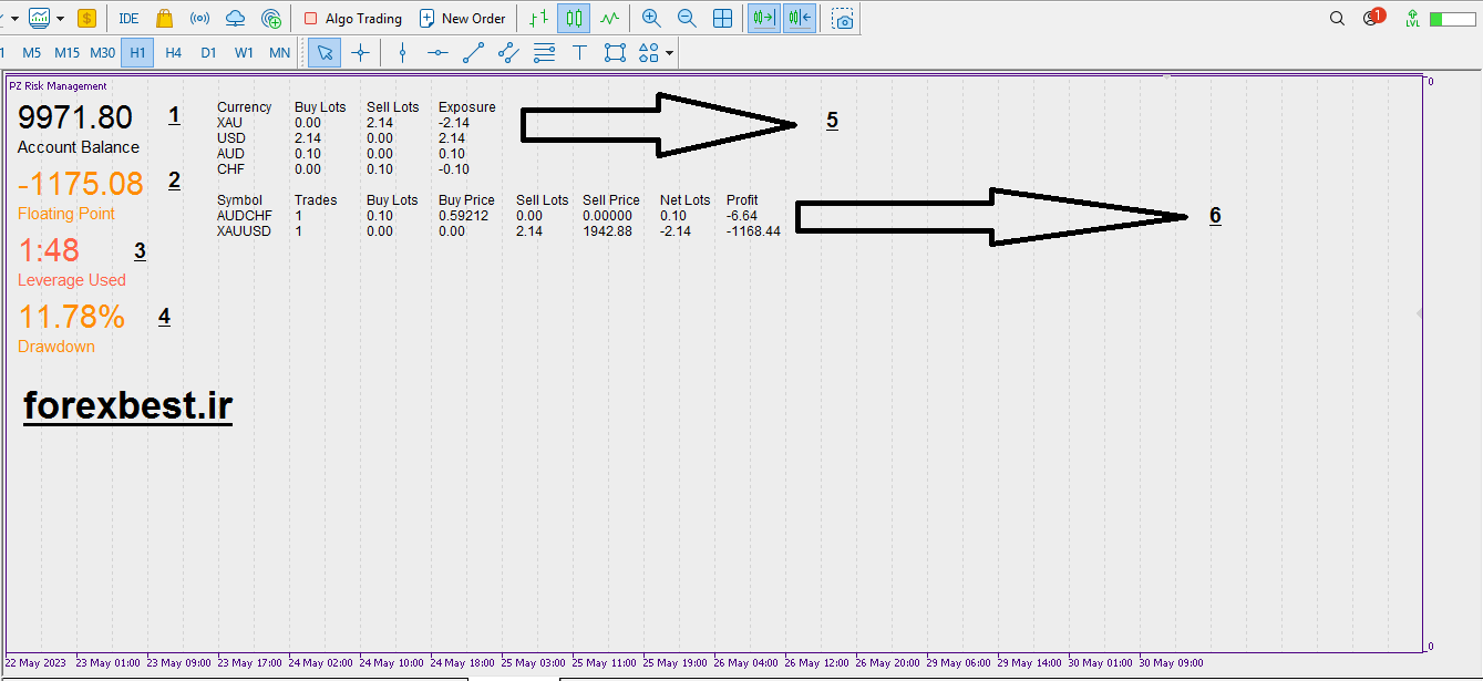 Forexbest - دانلود اندیکاتور مدیریت سرمایه برای متاتریدر 5 (PZ_RiskManagement)