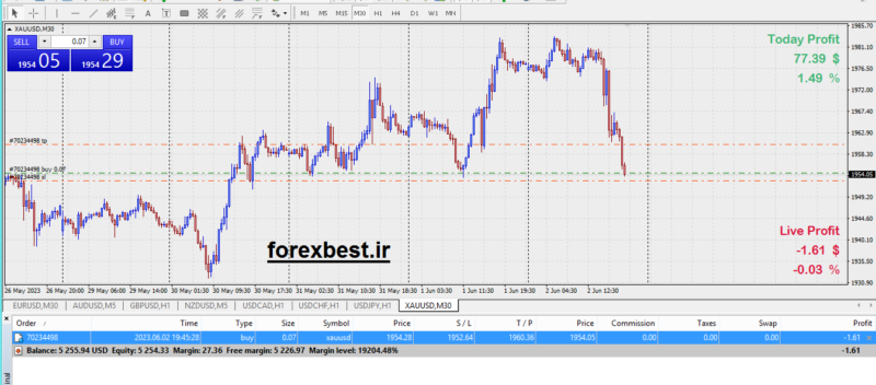 Forexbest - دانلود اندیکاتور نمایش درصد سود و زیان Today Profit برای متاتریدر 4