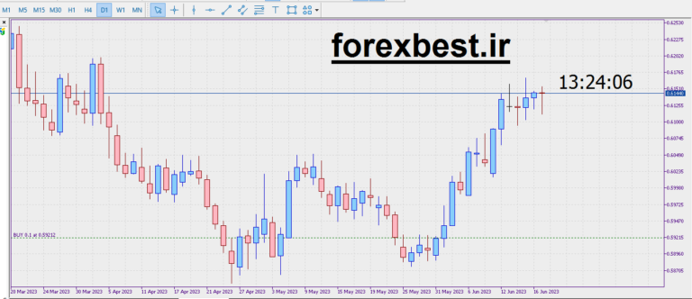 Forexbest - دانلود رایگان اندیکاتور کندل تایم برای متاتریدر 5