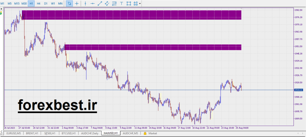 Forexbest - اندیکاتور اوردربلاک (order Block) برای متاتریدر 5