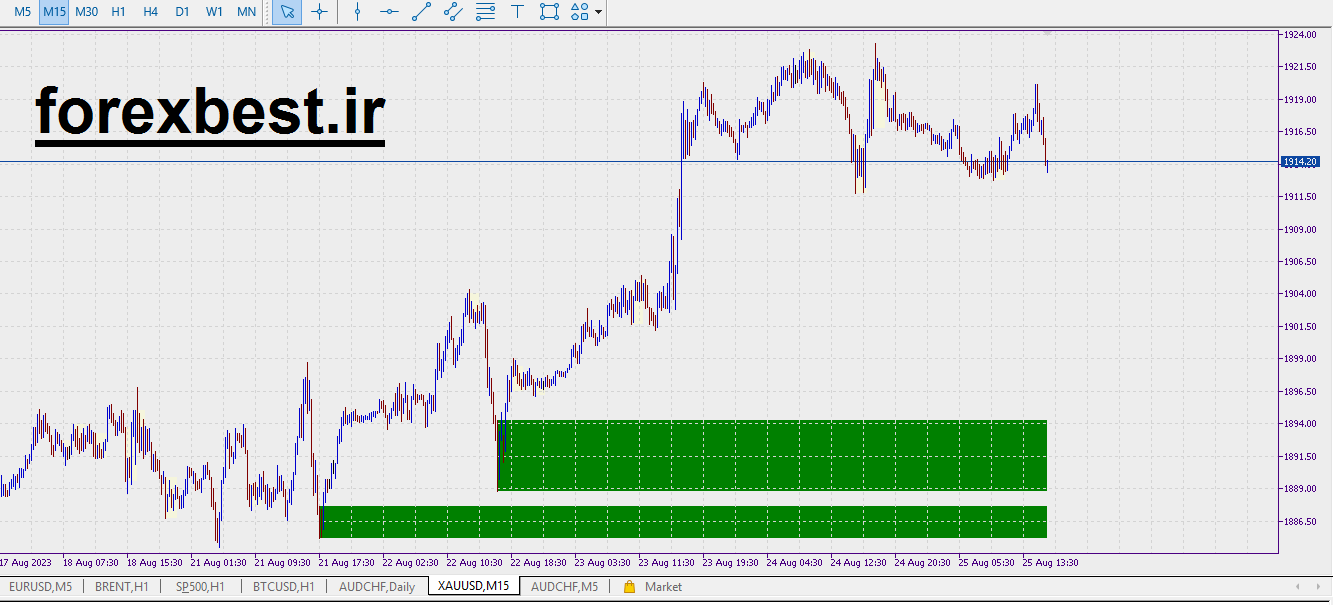 Forexbest - اندیکاتور اوردربلاک (order Block) برای متاتریدر 5
